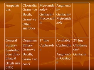 Guidelines For Antibiotic Use by doctor Saleem | PPT