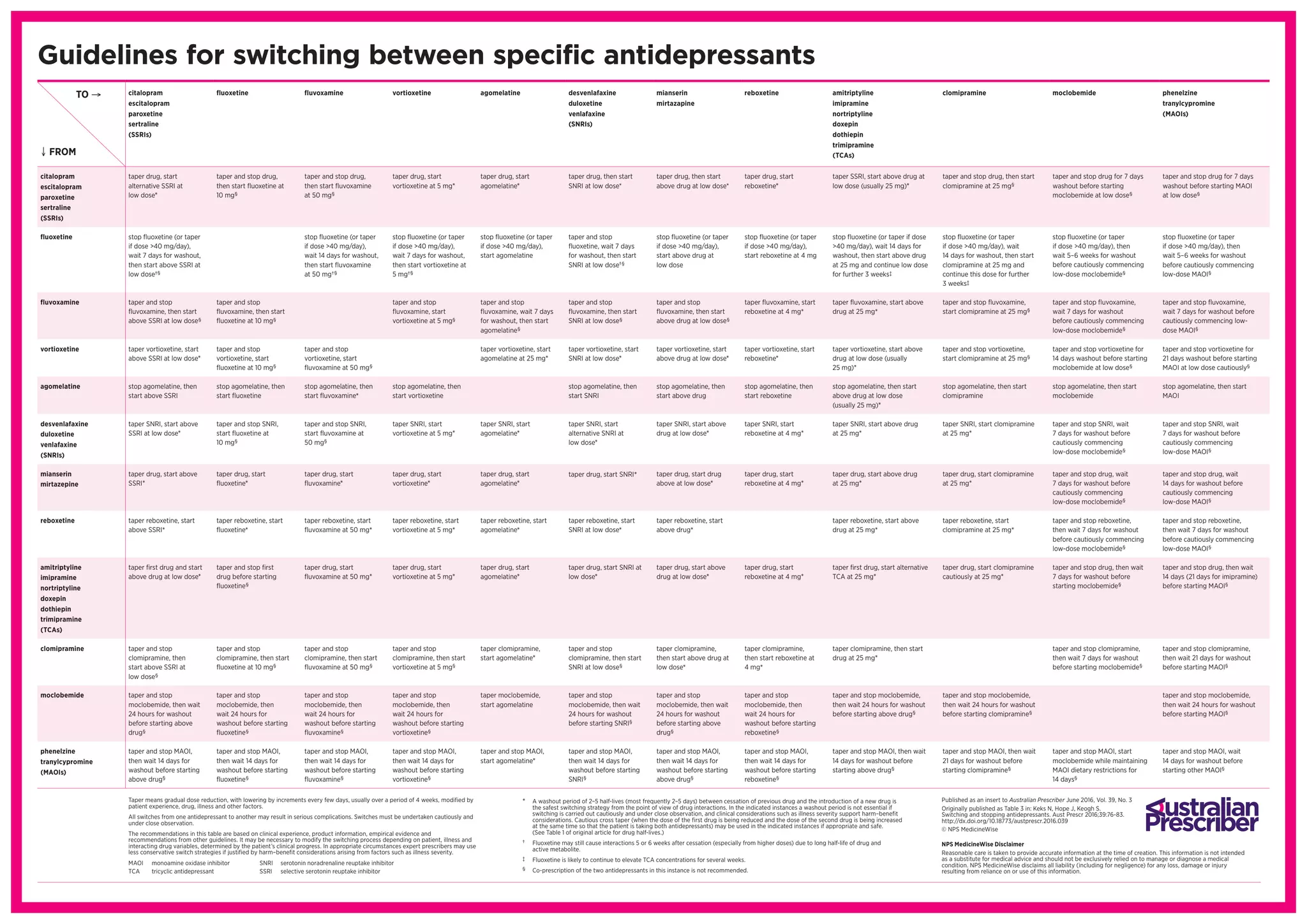 Guidelines for-switching-between-specific-antidepressants-a3-poster.pdf ...