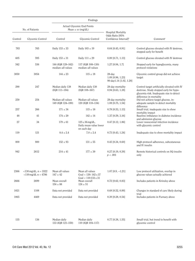 Guidelines For The Use Of An Insulin Infusion For The Management Of Hyperglicemia In Critically
