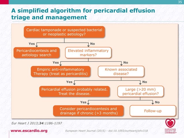 ESC New Pericardial Guidelines