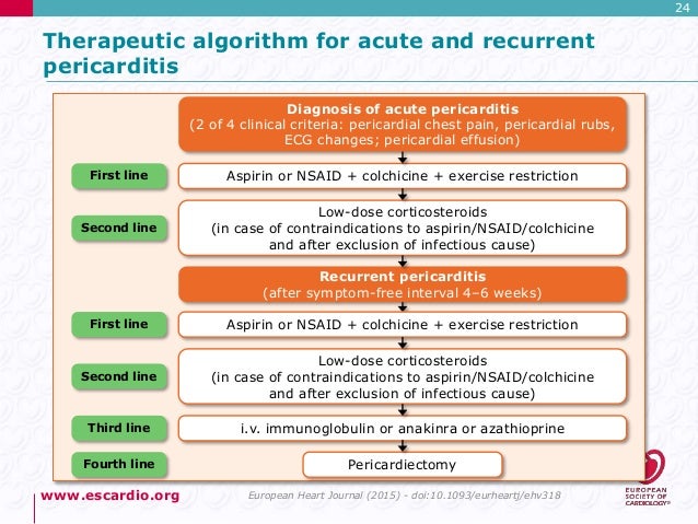 ESC New Pericardial Guidelines