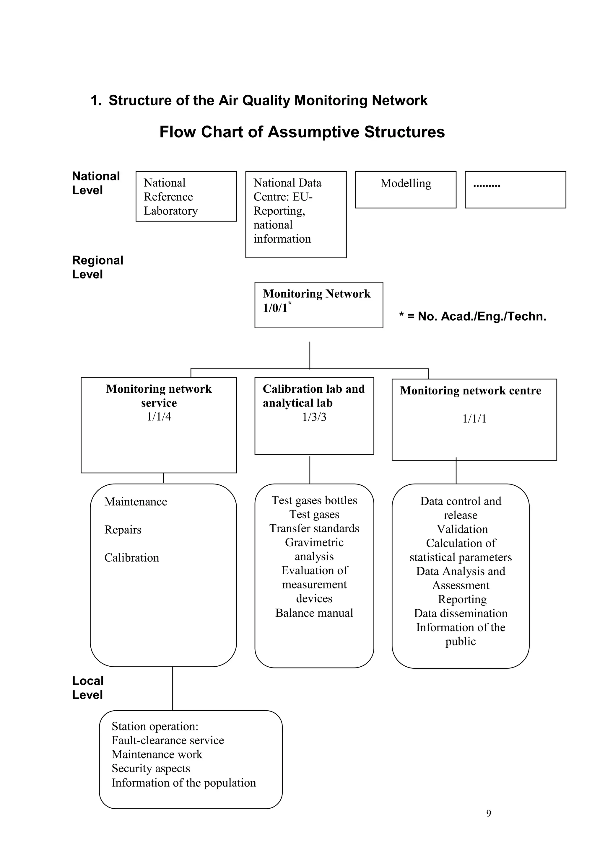 Guidelines for ambient air monitoring network | PDF
