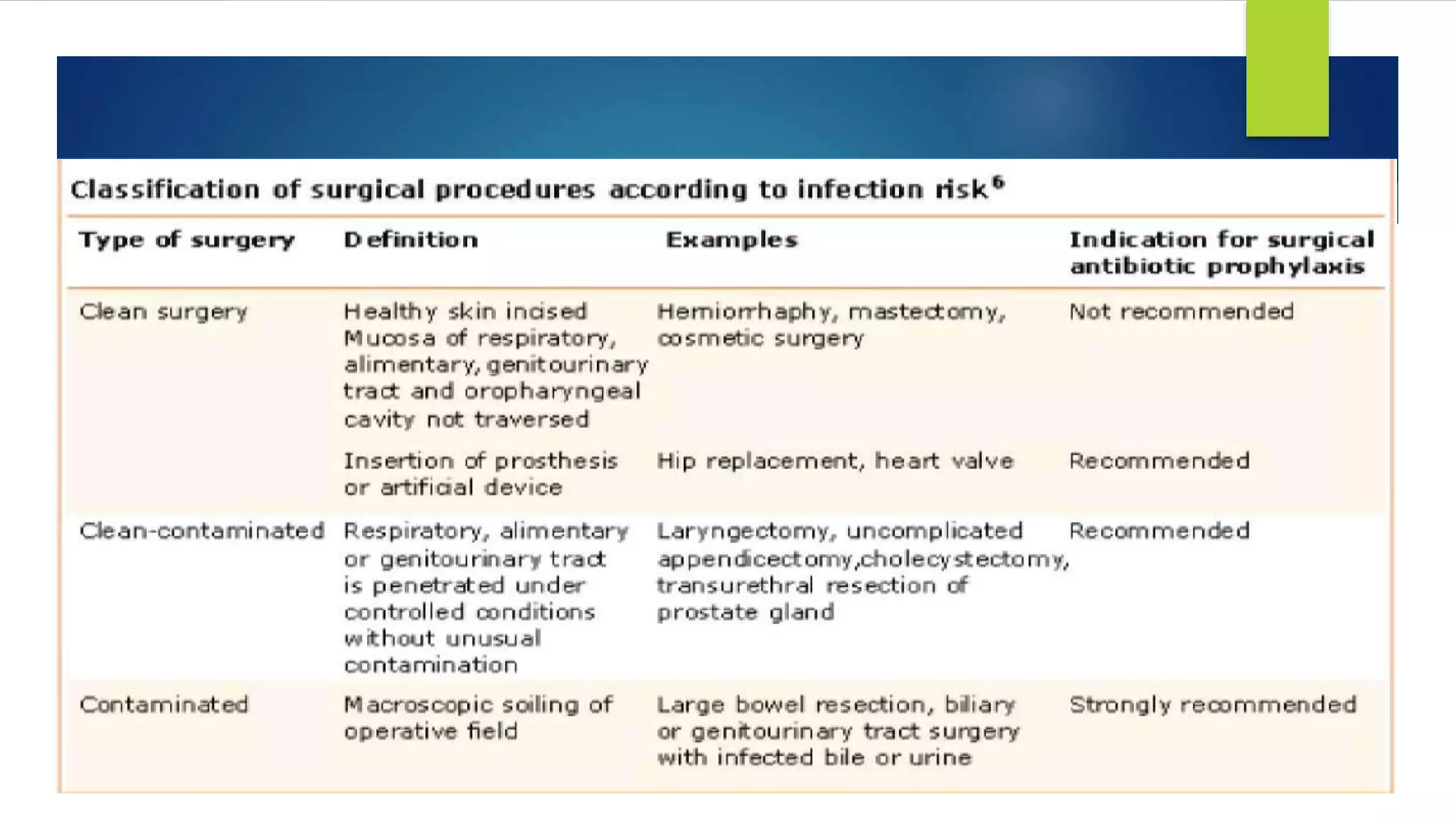 Guidelines for rational use of antibiotics in surgical prophylaxis | PPTX