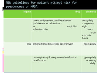 Guidelines for antibiotic use in icu | PPTX