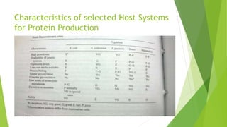 Guidelines for choosing host vector systems | PPTX