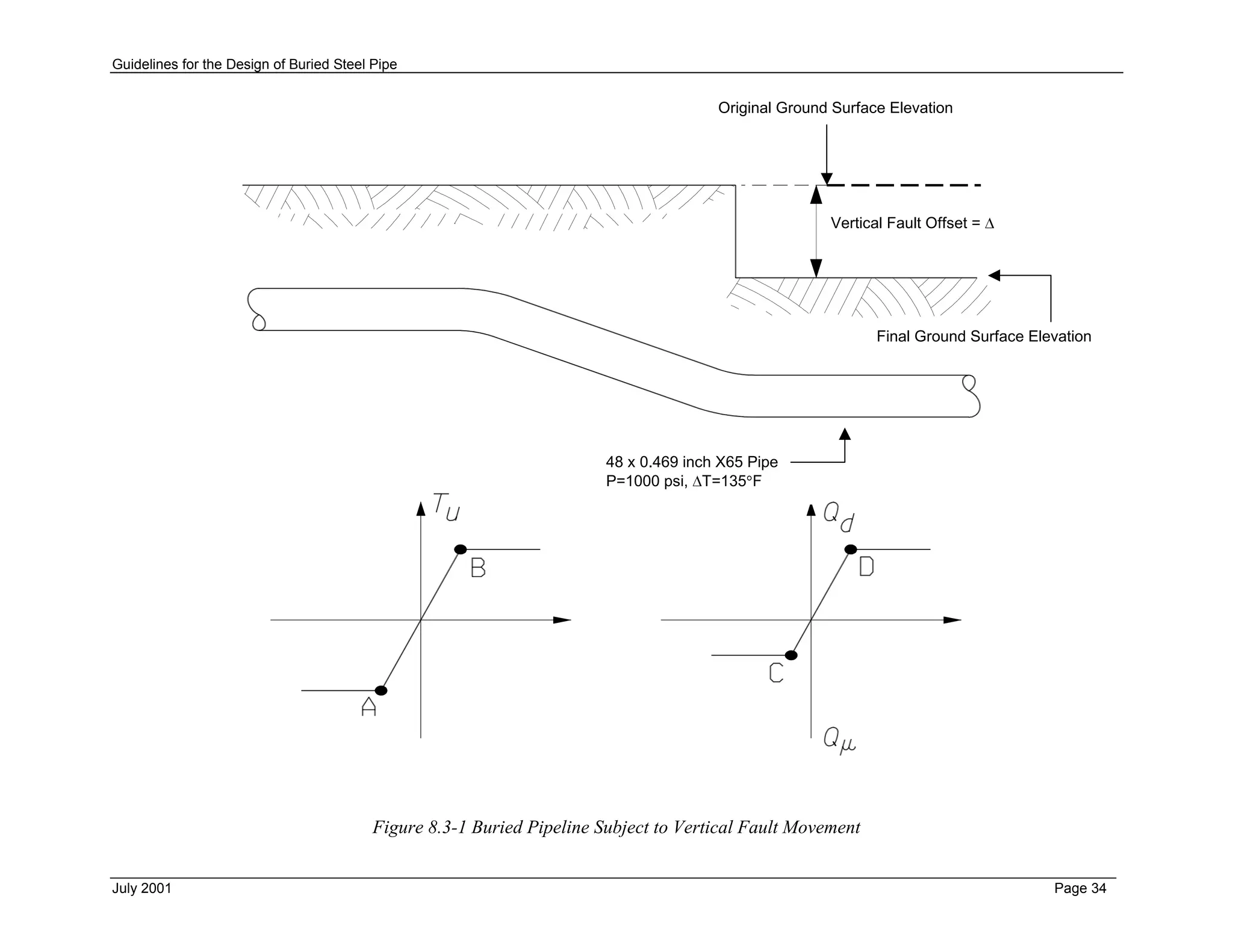 Guidelines for design of buried steel pipe | PDF