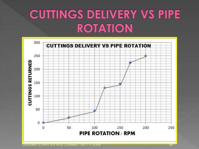 GUIDELINES FOR EFFECTIVE HOLE CLEANING IN DIRECTIONAL WELLS | PPTX