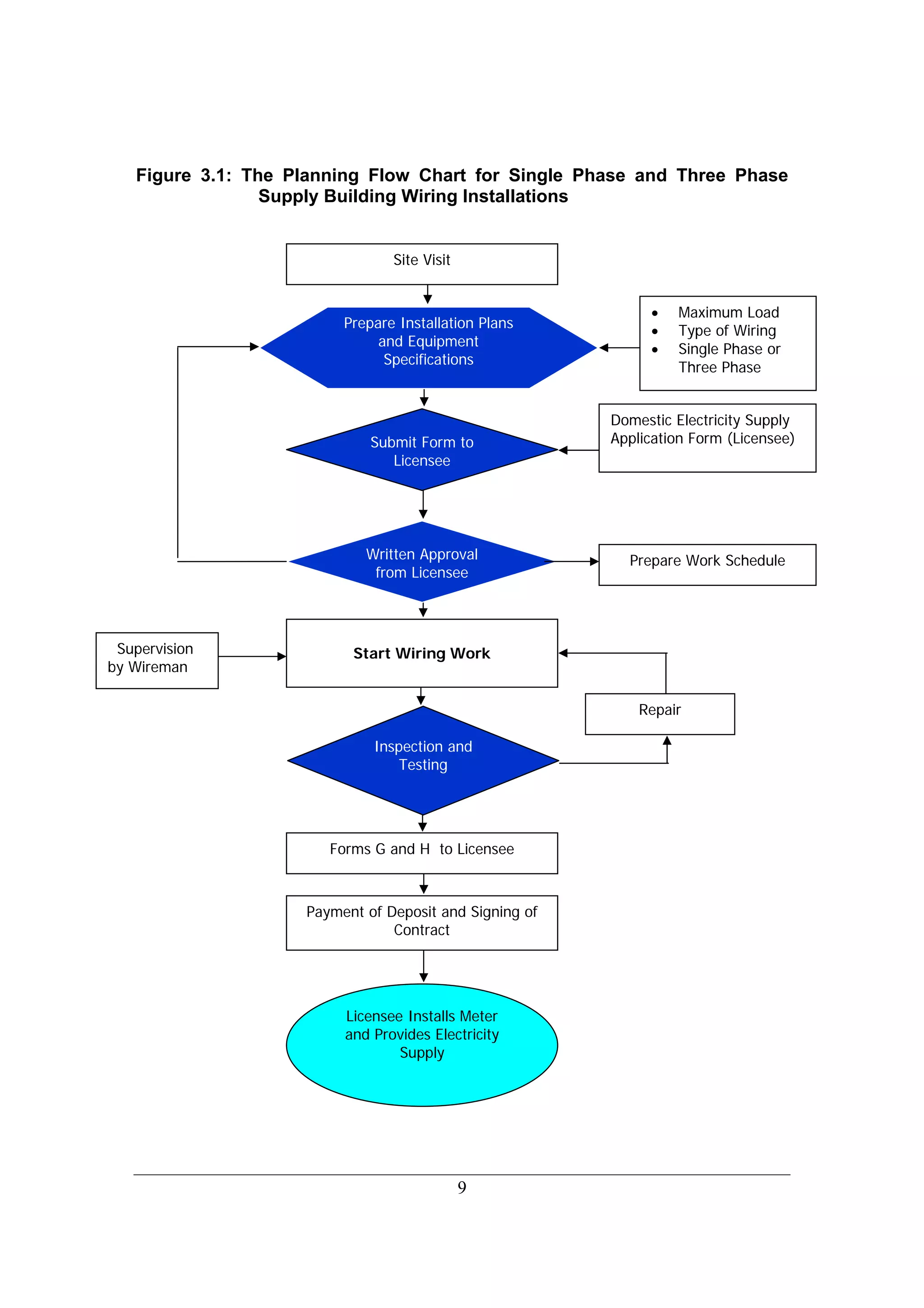 Guidelines for electrical wiring in residential buildings | PDF