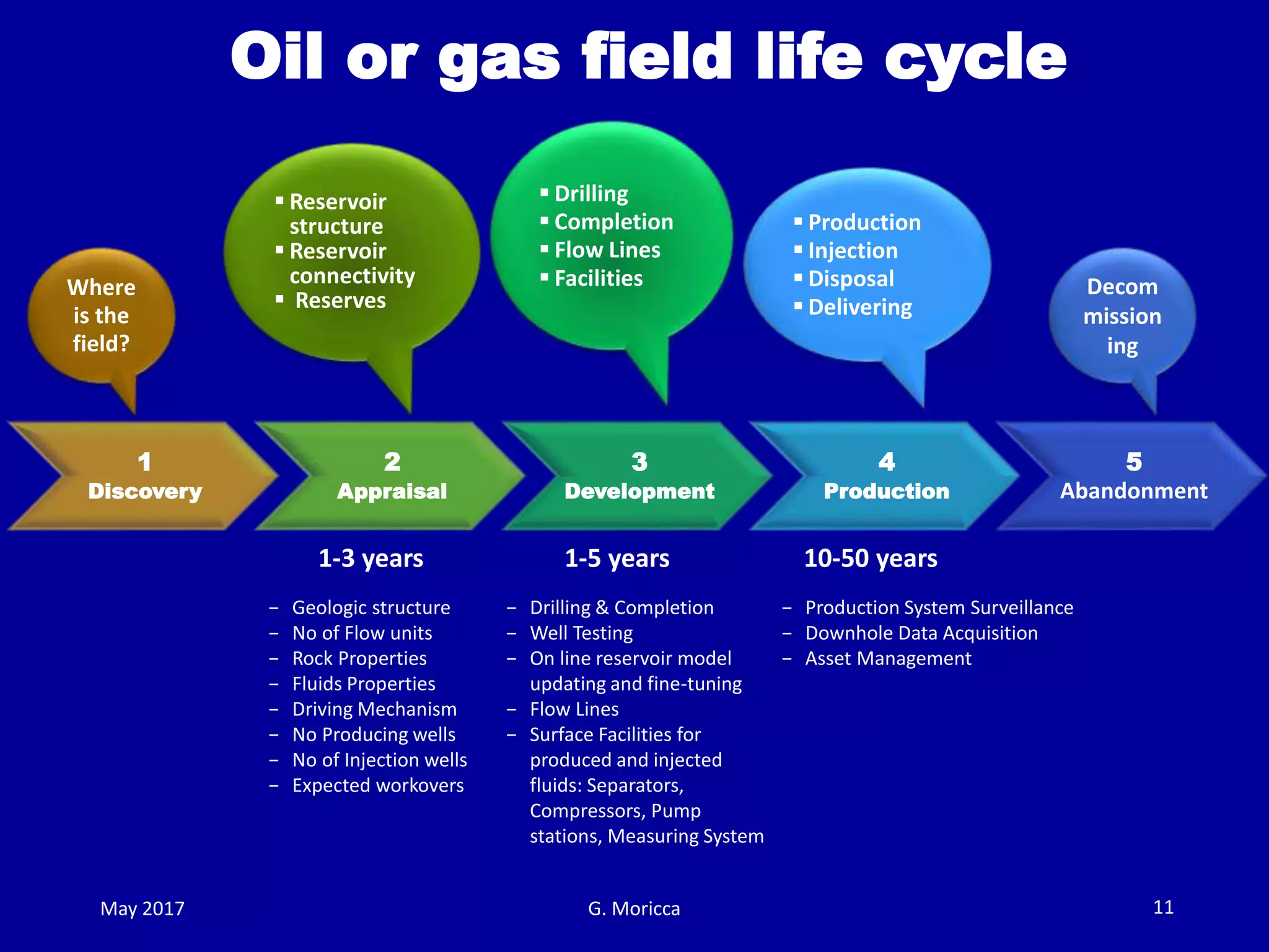 Guidelines for field development plan | PDF