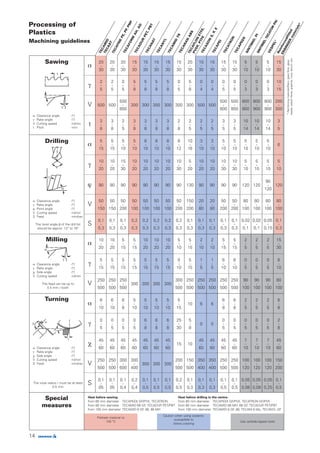 Guidelines for machining ensinger | PDF