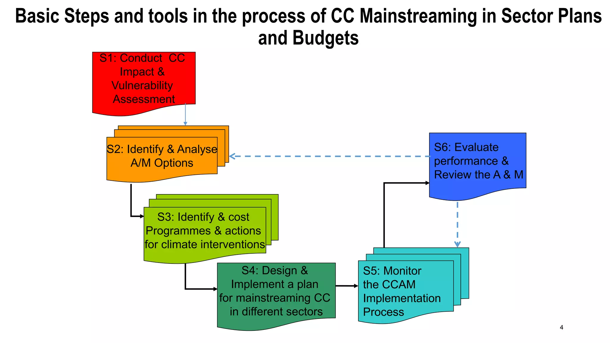 Guidelines for mainstreaming climate change and key consideration | PPT