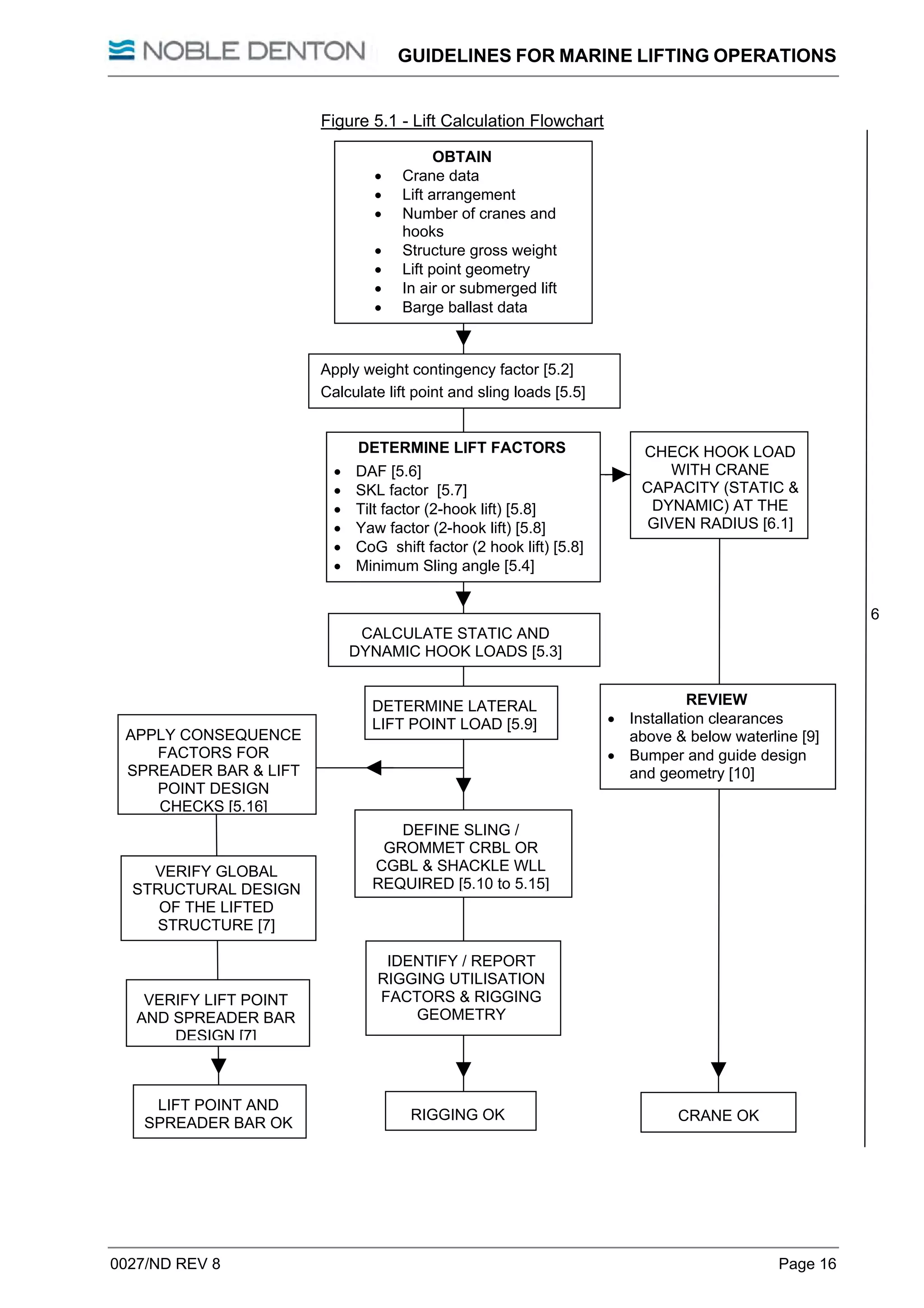 Guidelines for marine lifting operation noble denton | PDF