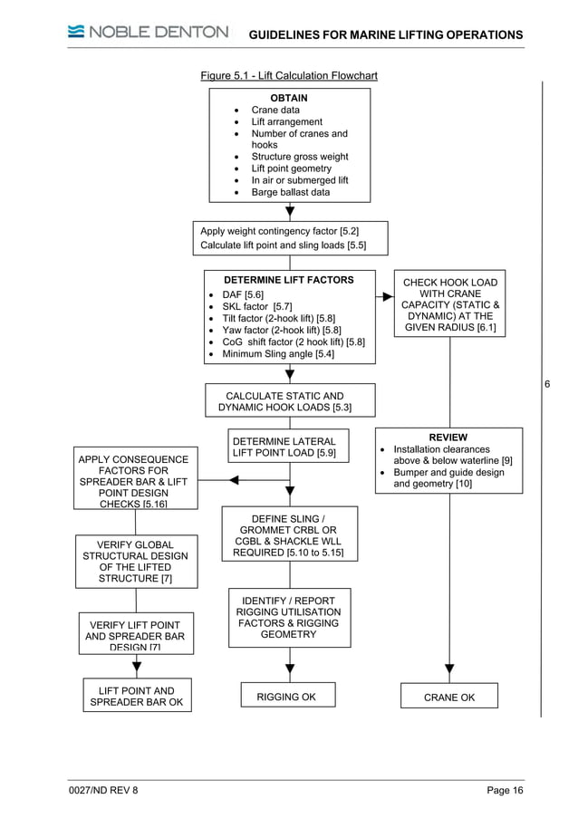 Guidelines for marine lifting operation noble denton | PDF
