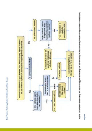 Guidelines for Modelling Groundwater Surface Water Interaction in eWater Source | PDF
