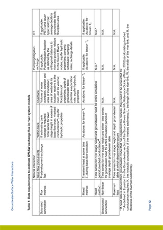 Guidelines for Modelling Groundwater Surface Water Interaction in eWater Source | PDF