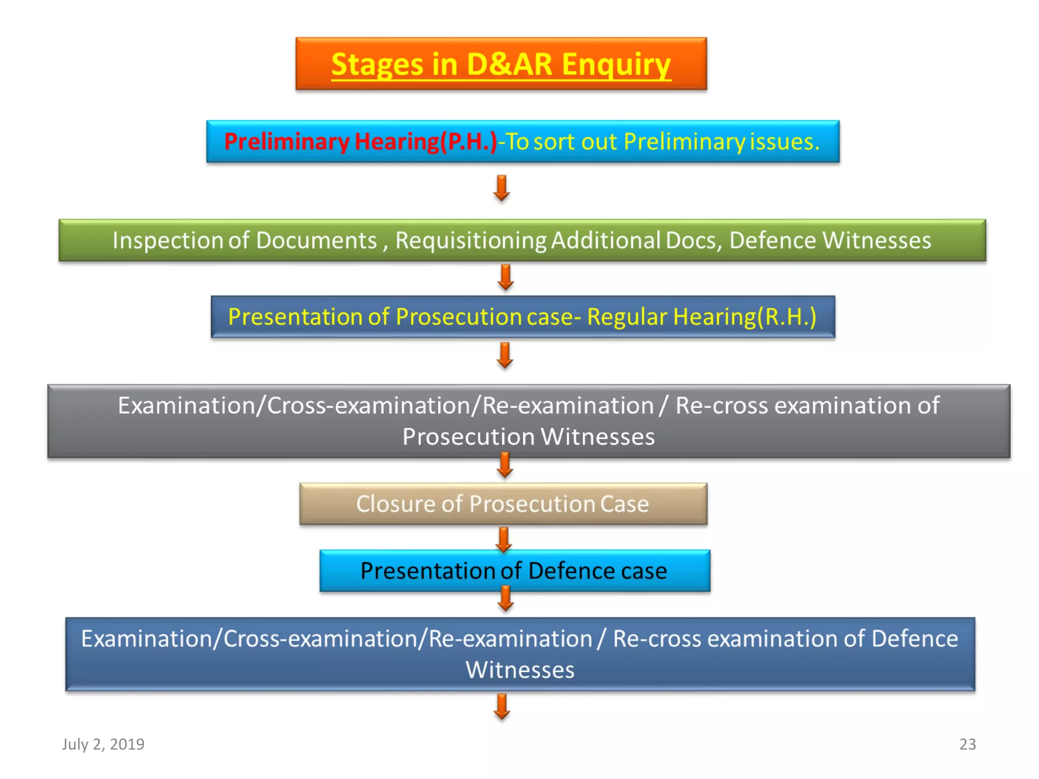 Guide lines for Presenting Officers of Departmental Inquiry in Railways ...