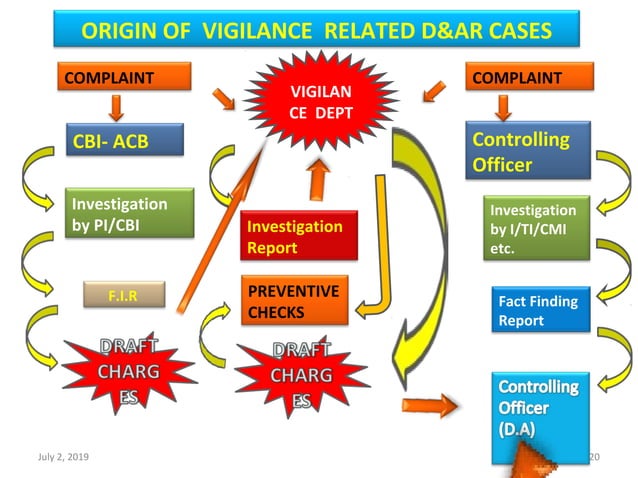 Guide lines for Presenting Officers of Departmental Inquiry in Railways ...