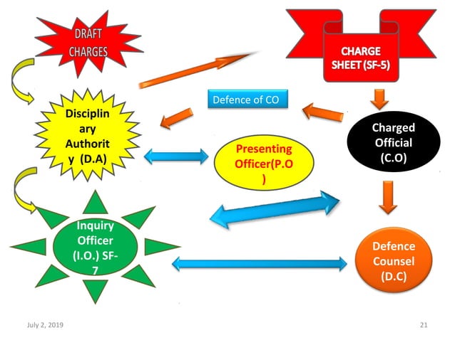 Guide lines for Presenting Officers of Departmental Inquiry in Railways ...