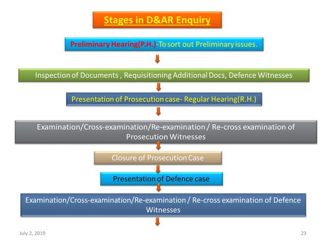 Guide lines for Presenting Officers of Departmental Inquiry in Railways ...