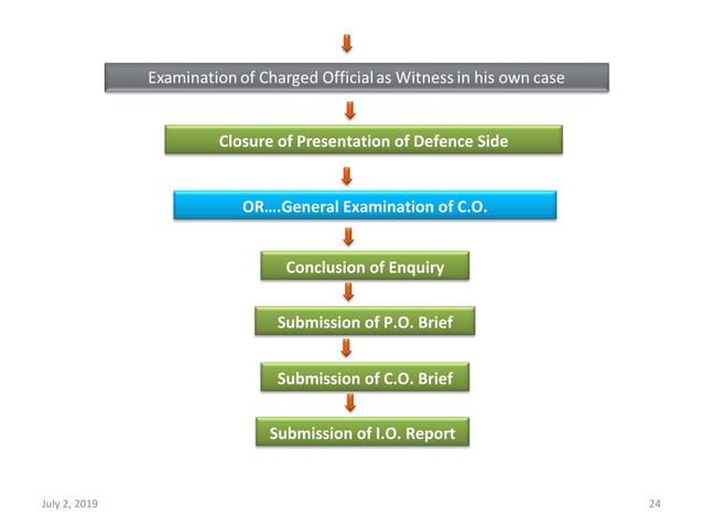 Guide lines for Presenting Officers of Departmental Inquiry in Railways ...