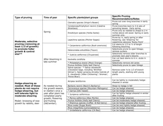 Guidelines for pruning native plants | PPT