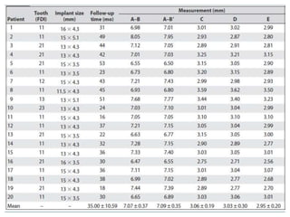 Guidelines for selecting the implant diameter | PPTX | Dental Health ...