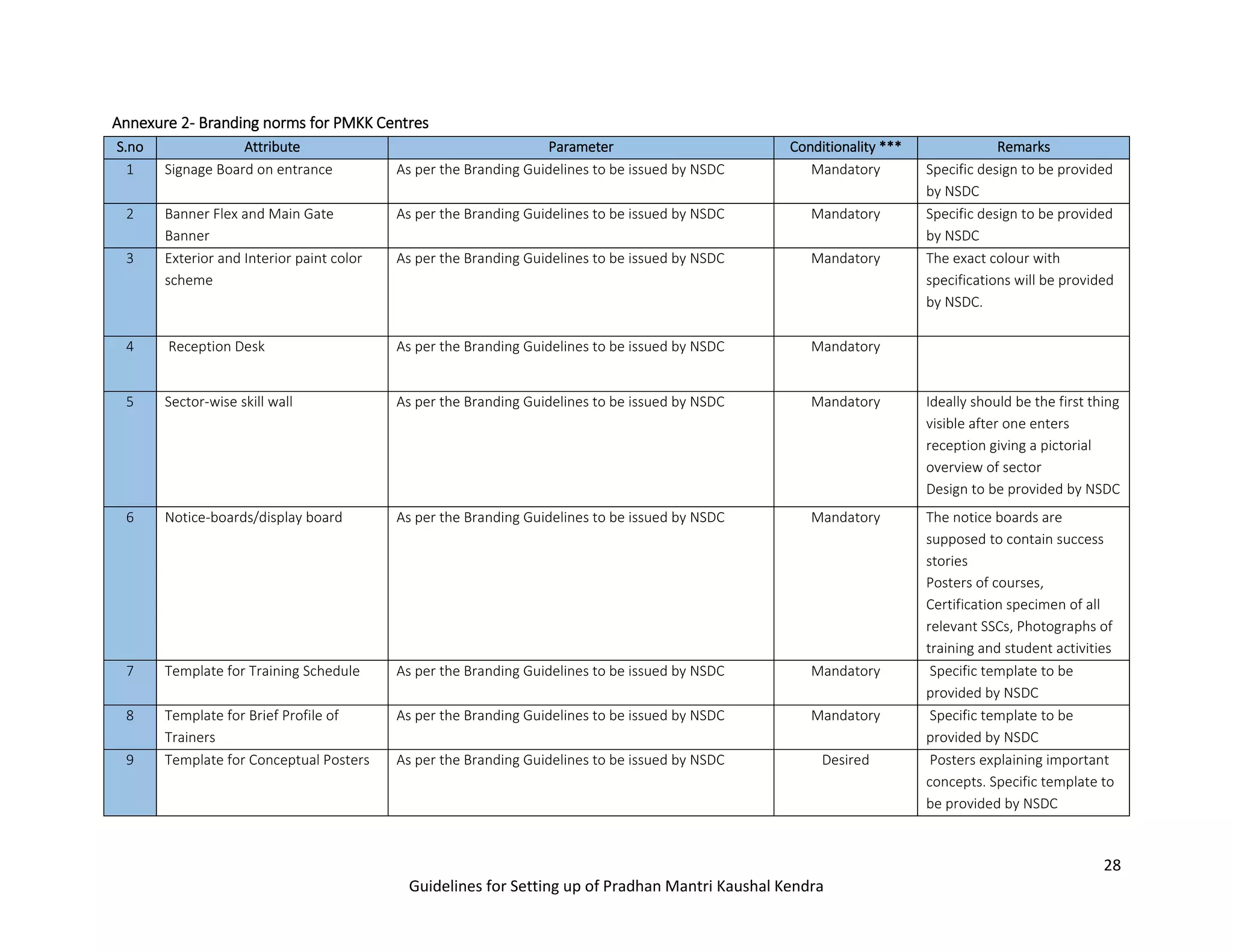 Guidelines for setting up of pradhan mantri kaushal kendra ( PMKK ) | PDF