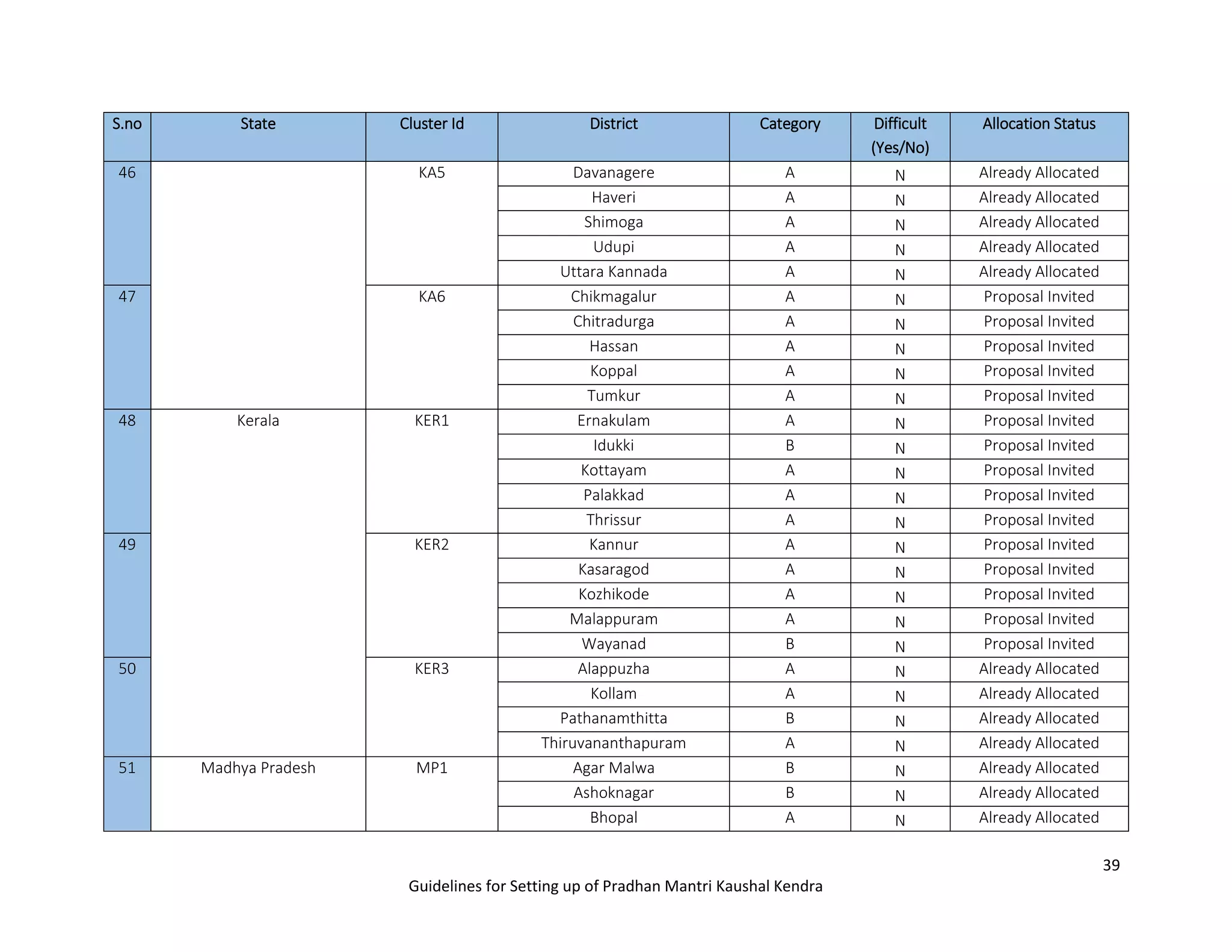 Guidelines for setting up of pradhan mantri kaushal kendra ( PMKK ) | PDF