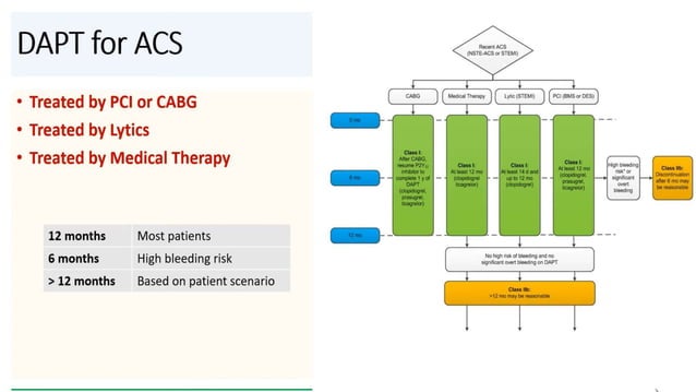 Antiplatelets in IHD, Dose Duration, DAPT vs SAPT | PPTX