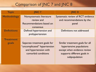 Guidelines for treatment of hypertension | PDF
