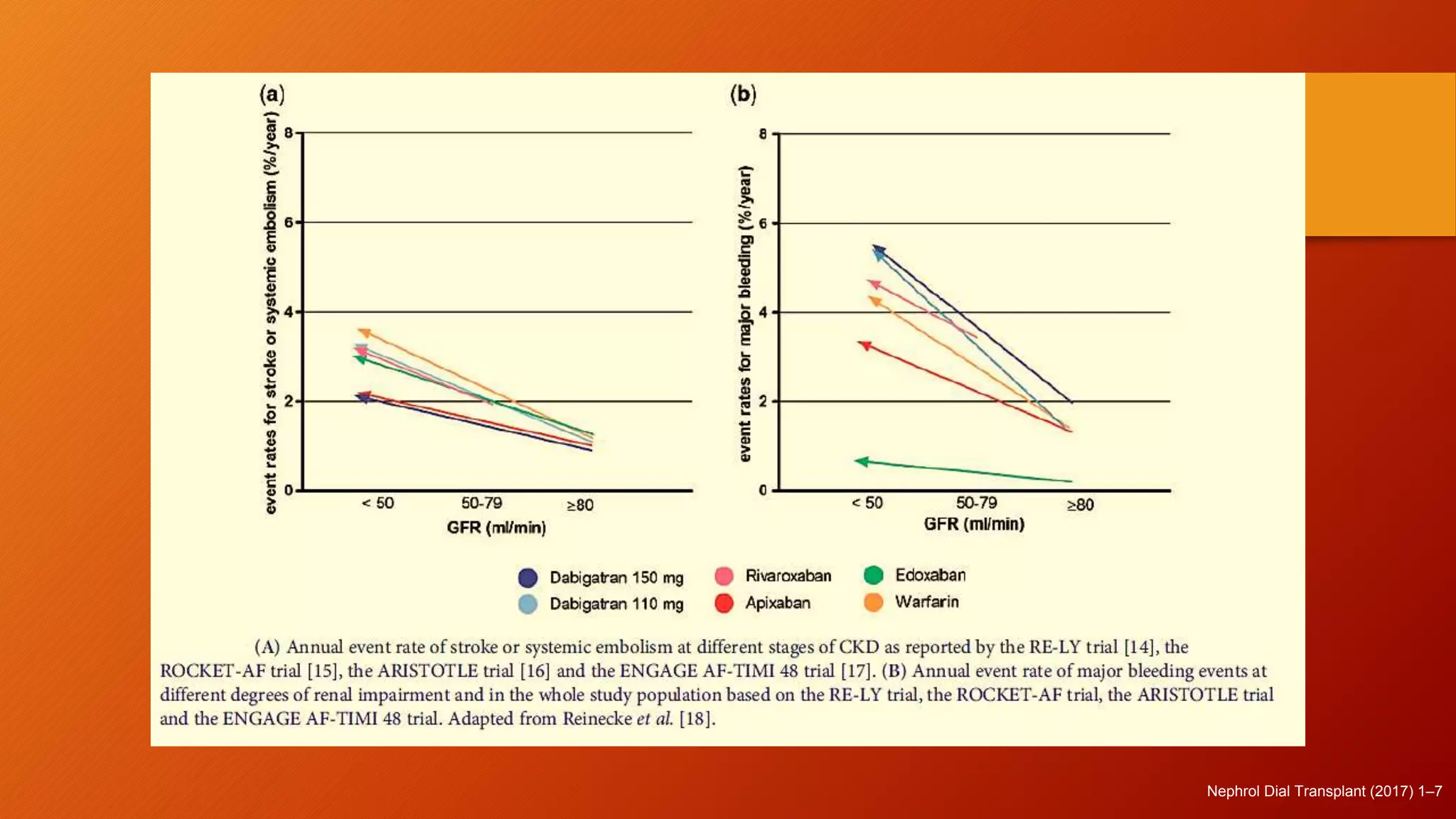 Guidelines for use of anticoagulant in ckd with atrial fibrillation | PPT