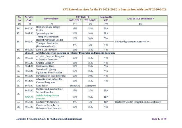VDS Guidelines and VAT & SD rate for the FY 2021-2022 | PDF