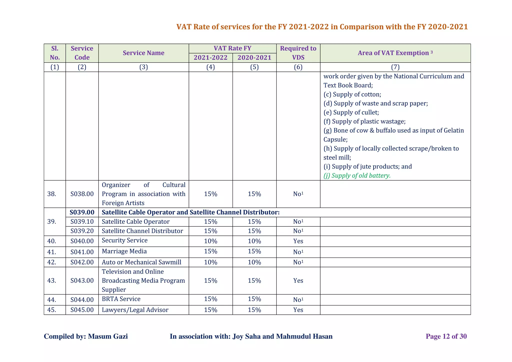Guidelines for vat deduction at source and vat rate for 2021 22-updated ...