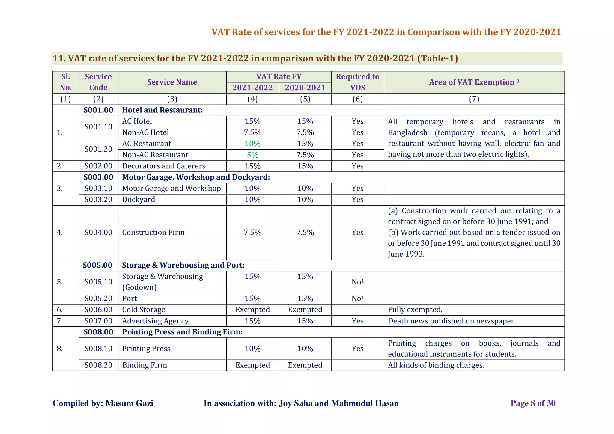 Guidelines for vat deduction at source and vat rate for 2021 22-updated ...