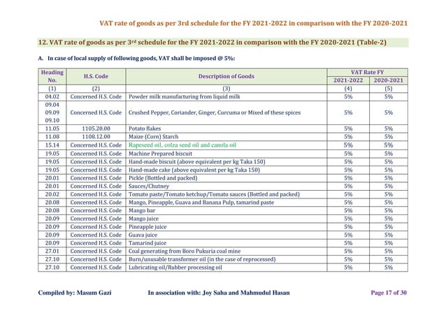 Guidelines for vat deduction at source and vat rate for 2021 22-updated ...
