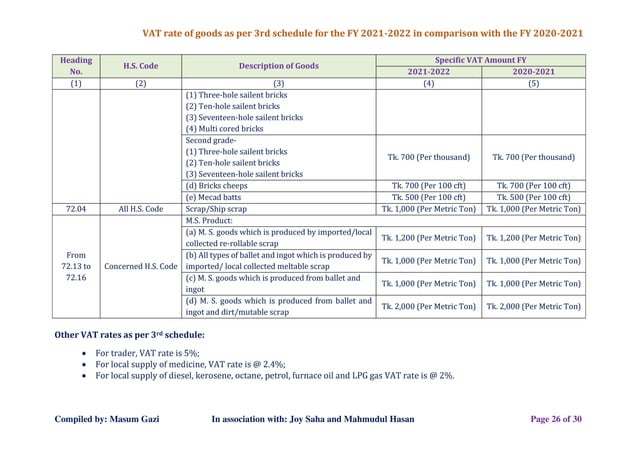 Guidelines for vat deduction at source and vat rate for 2021 22-updated ...