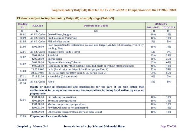 Guidelines for vat deduction at source and vat rate for 2021 22-updated ...