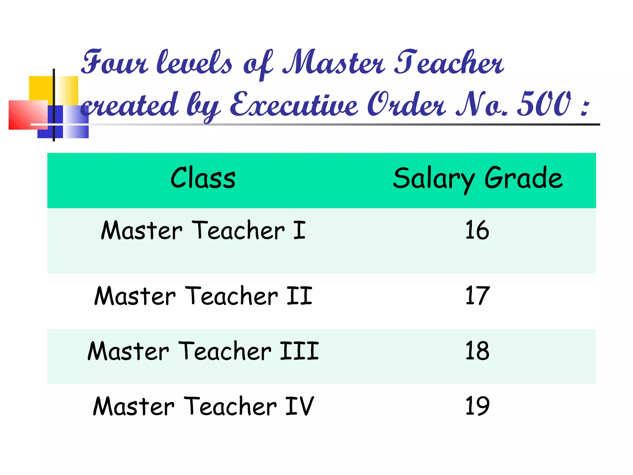 Guidelines in the promotion for master teachers | PPT