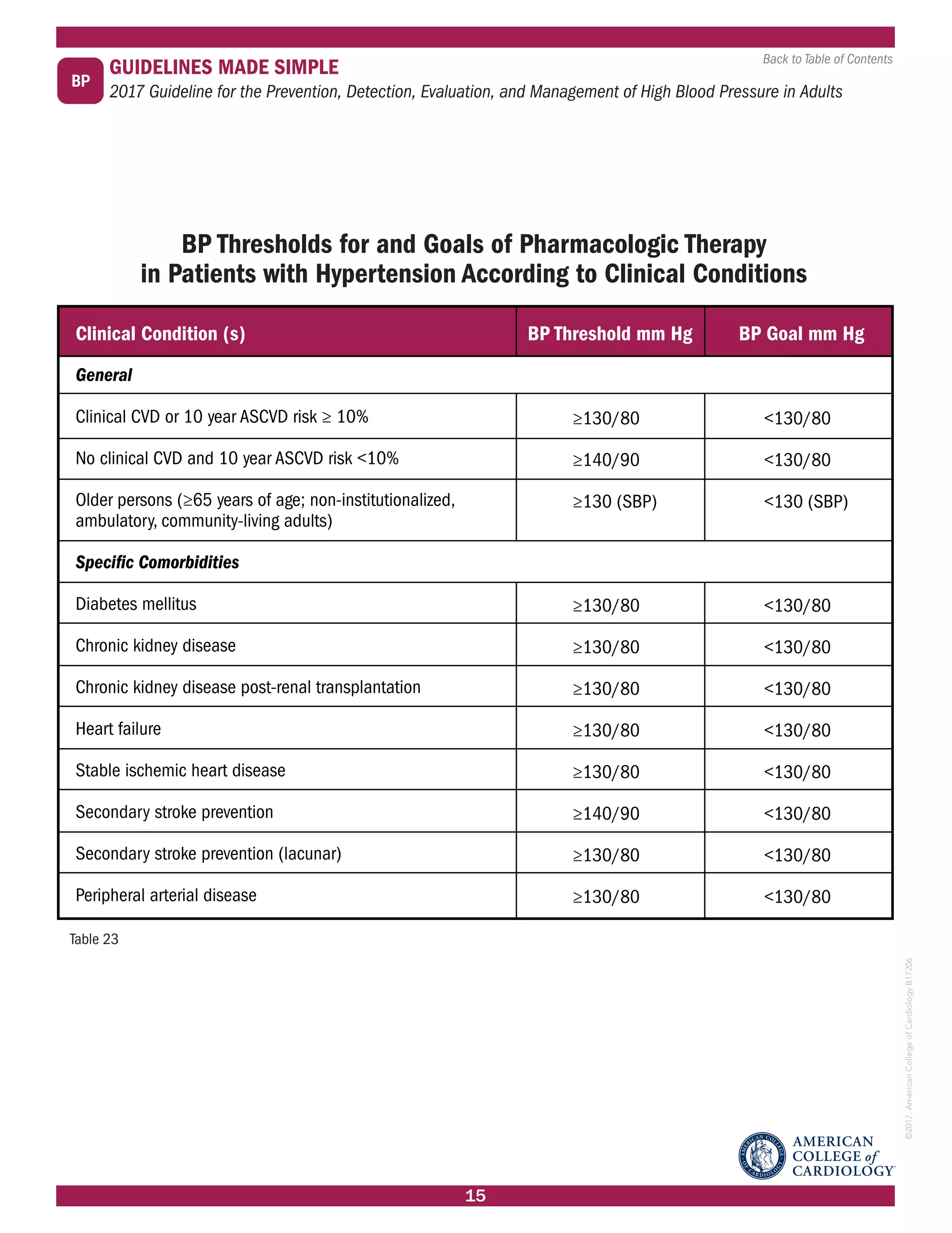 2017 AHA ACC Hypertension Guidelines made simple | PDF