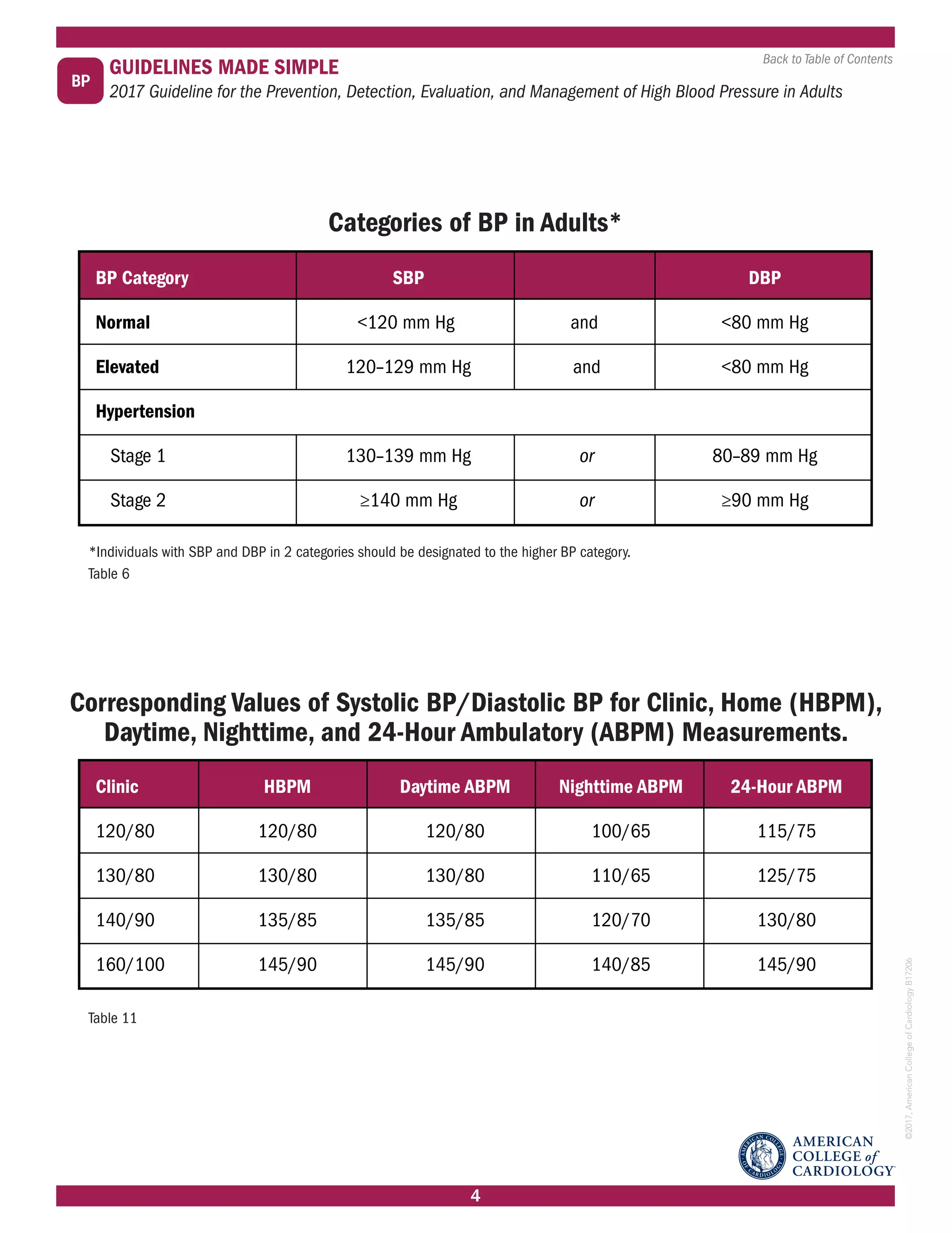 2017 AHA ACC Hypertension Guidelines made simple | PDF