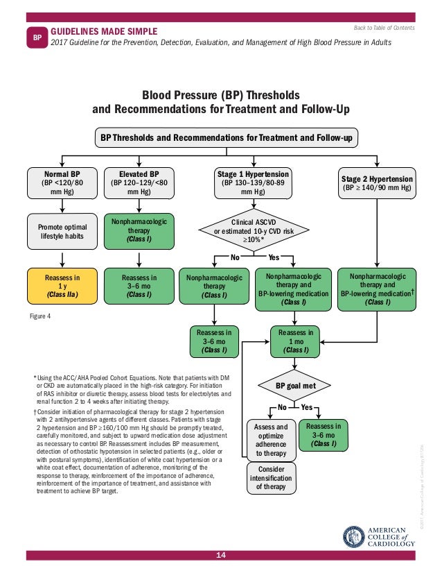 Hypertension Management Flowchart Hypertension Management Flowchart