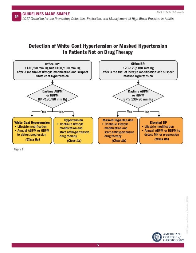 2017-aha-acc-hypertension-guidelines-made-simple