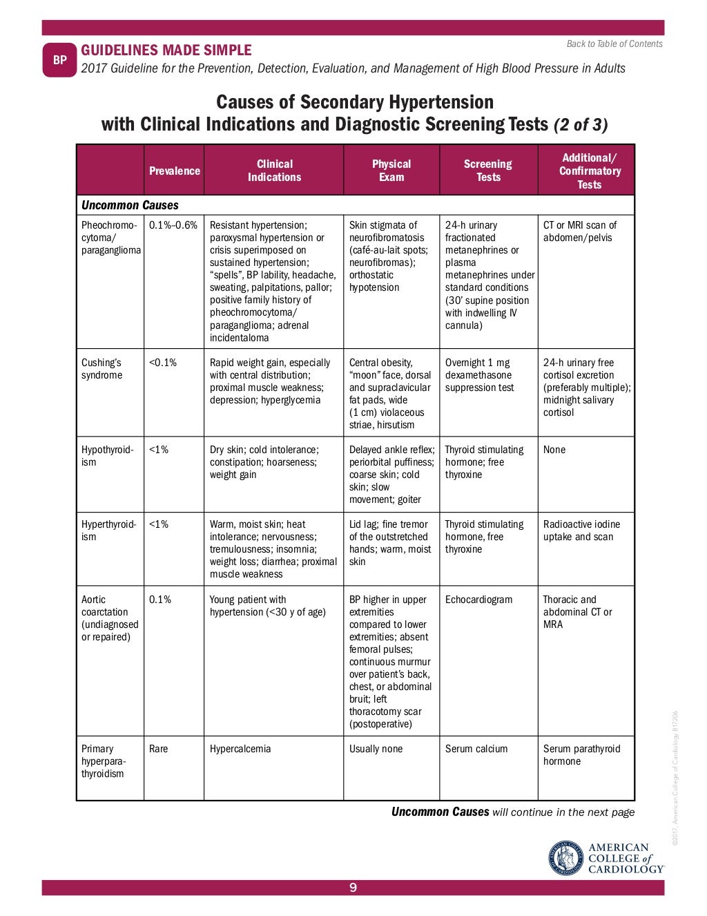 2017 Aha Acc Hypertension Guidelines Made Simple