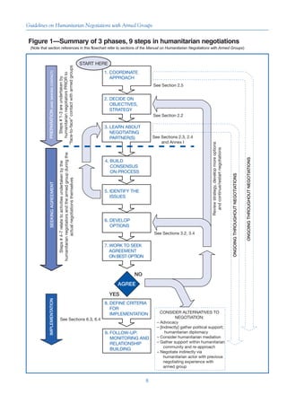 Guidelines negotiations armed groups | PDF