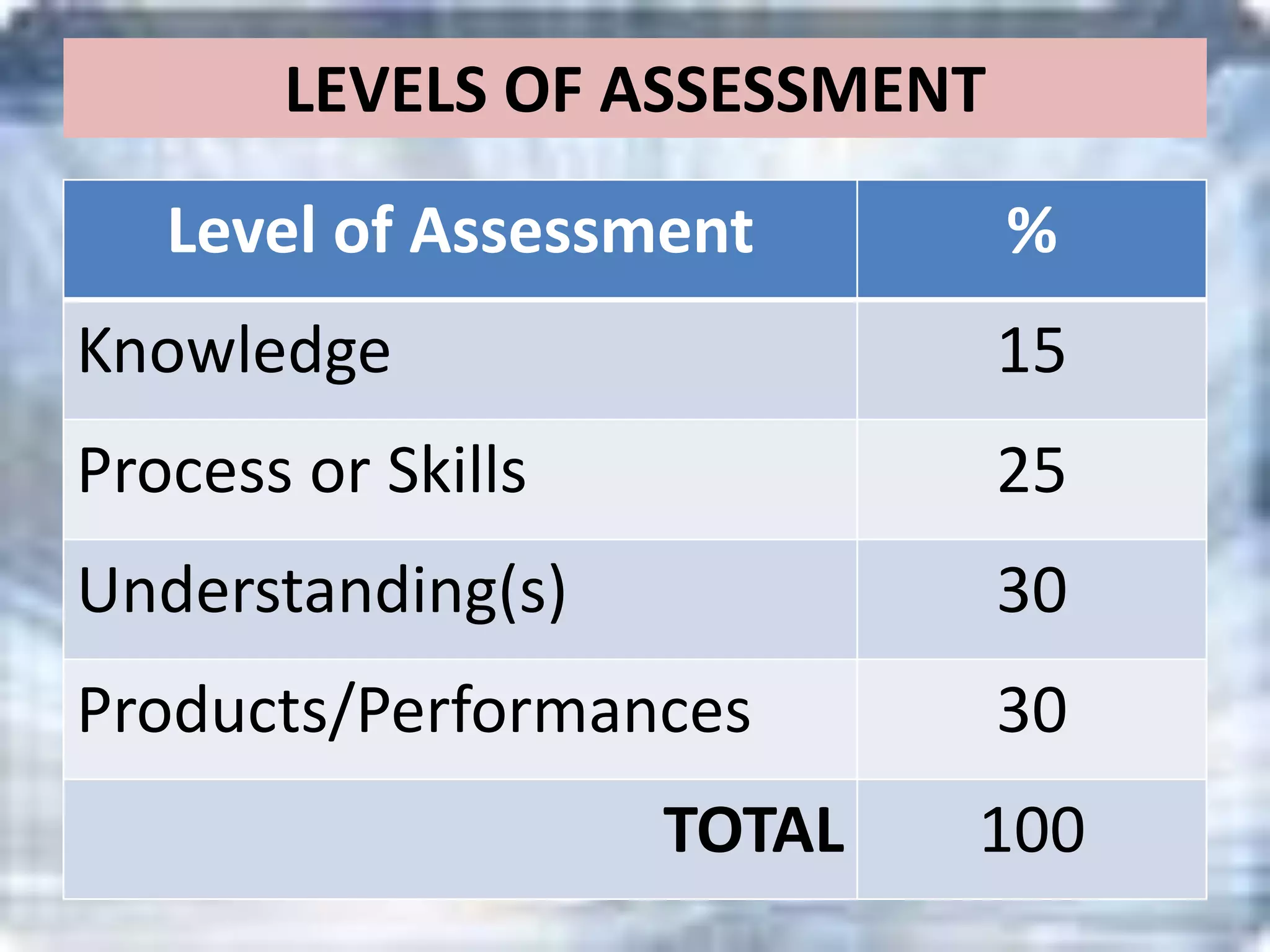 Guidelines on the assessment & rating of learning under the K to 12 ...