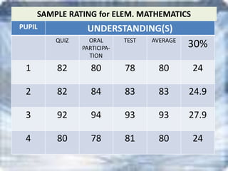 Guidelines on the assessment & rating of learning under the K to 12 ...