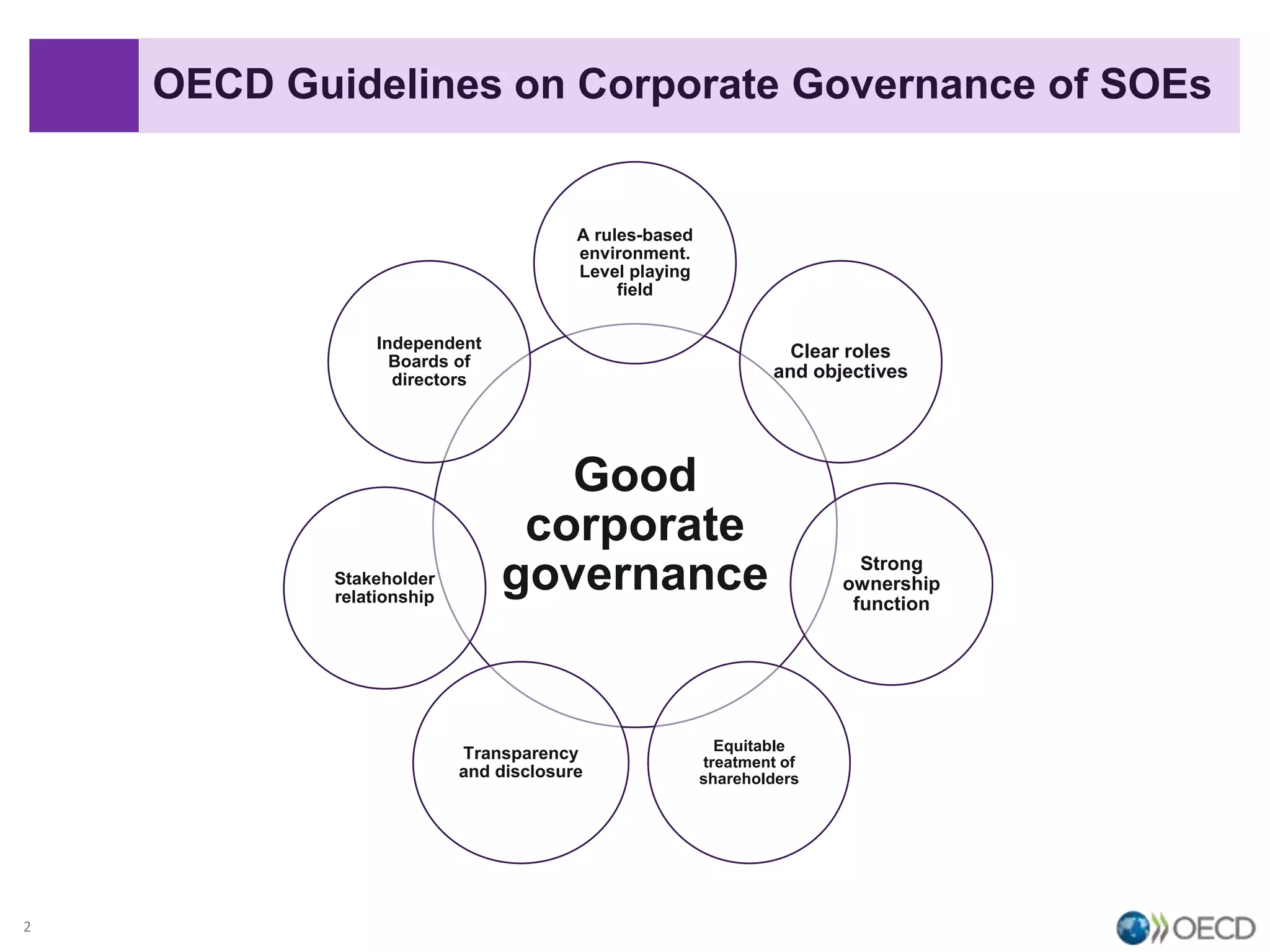 Review of the OECD Guidelines on Corporate Governance of State-Owned Enterprises | PPT