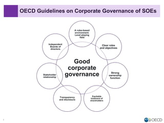 Review of the OECD Guidelines on Corporate Governance of State-Owned Enterprises | PPT