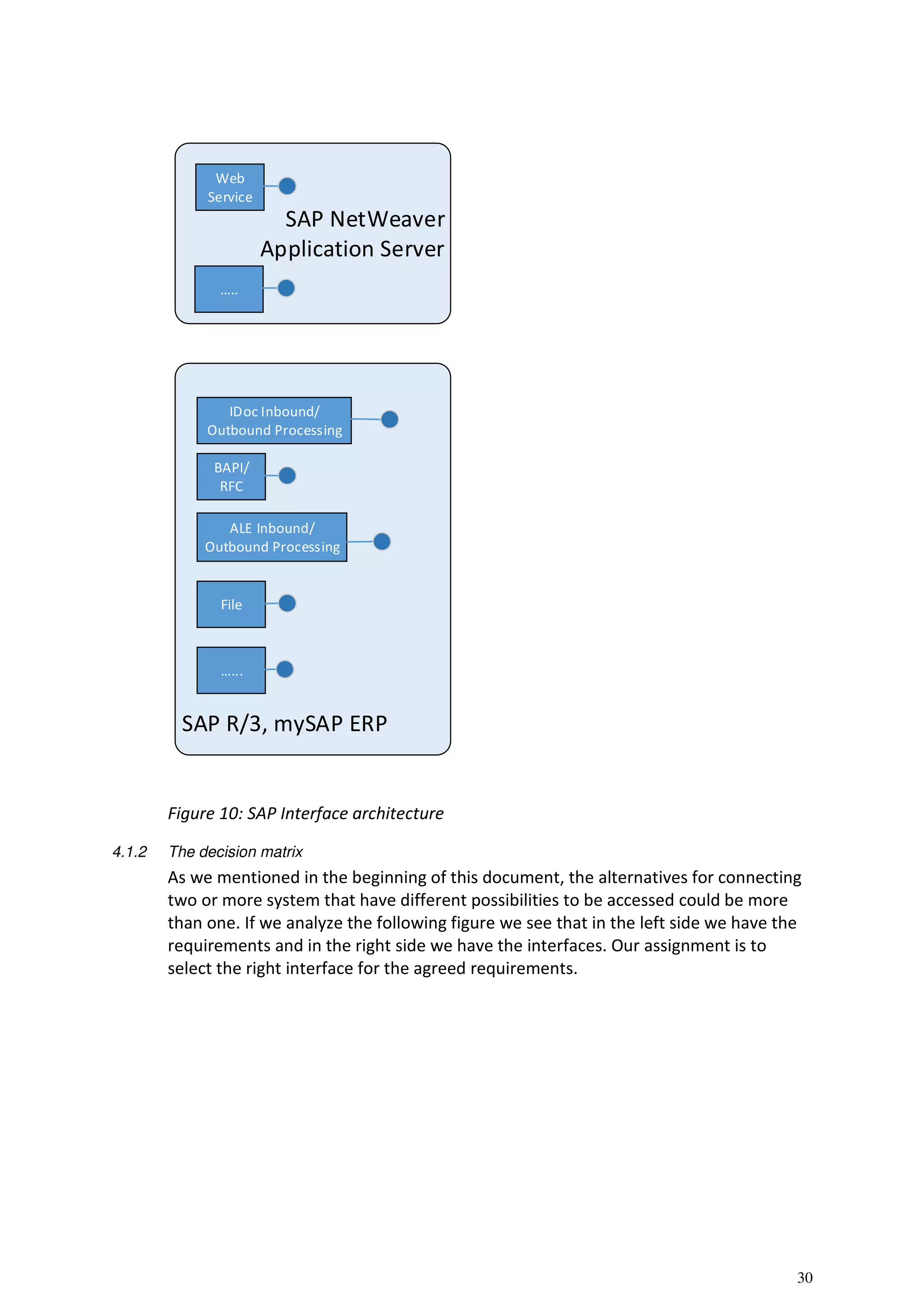 Guidelines to determine the right interface when integrating with sap systems version 1.4 | PDF