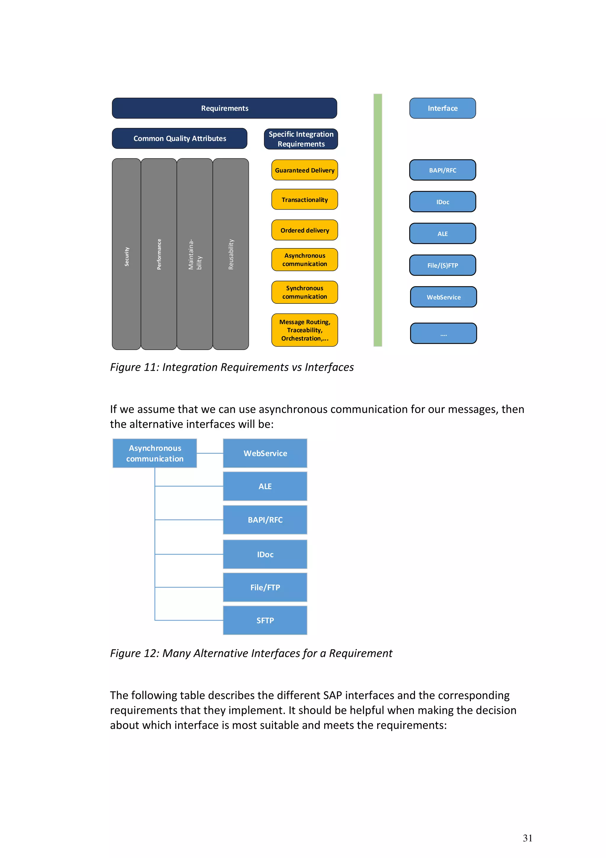 Guidelines to determine the right interface when integrating with sap ...